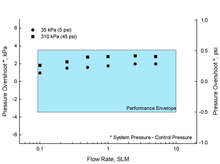Back Pressure Units – LABGE